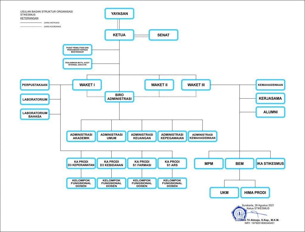 Struktur Organisasi – STIKESMUS