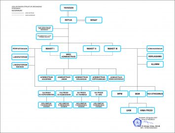 Struktur Organisasi – STIKESMUS